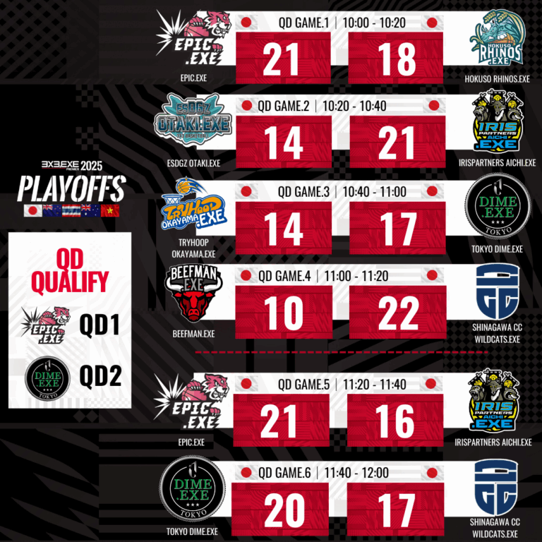【RECAP】3×3.EXE PREMIER 2025 PLAYOFFS – MEN / OSAKA | バスケットボールキング