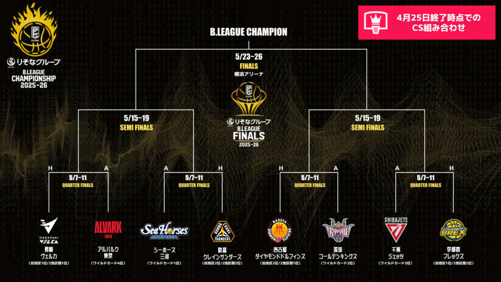 BリーグCS進出8クラブが決定…残り3試合時点の“仮想”組み合わせ、初参戦は地区V長崎のみ | B.LEAGUE（Bリーグ）公式サイト